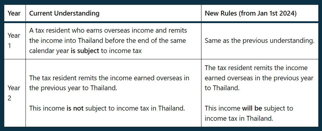 Thailand income tax for foreigners new regulations Jan 2024